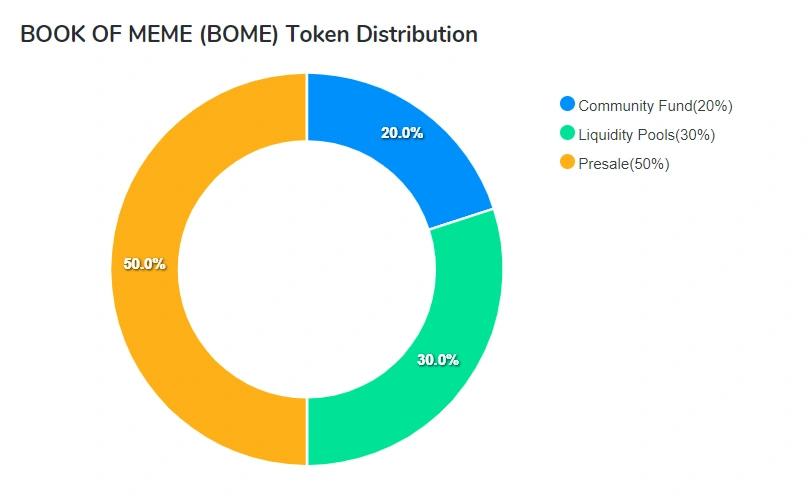 BOOK OF MEME (BOME) - Cryptocurrencies | IQ.wiki