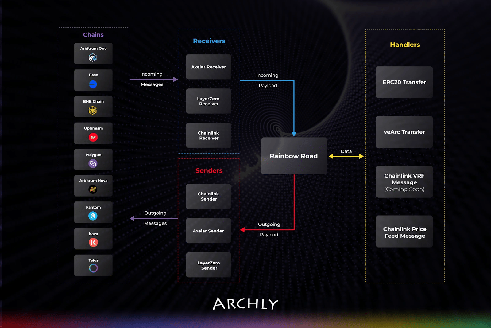 Archly - Decentralized Finance | IQ.wiki