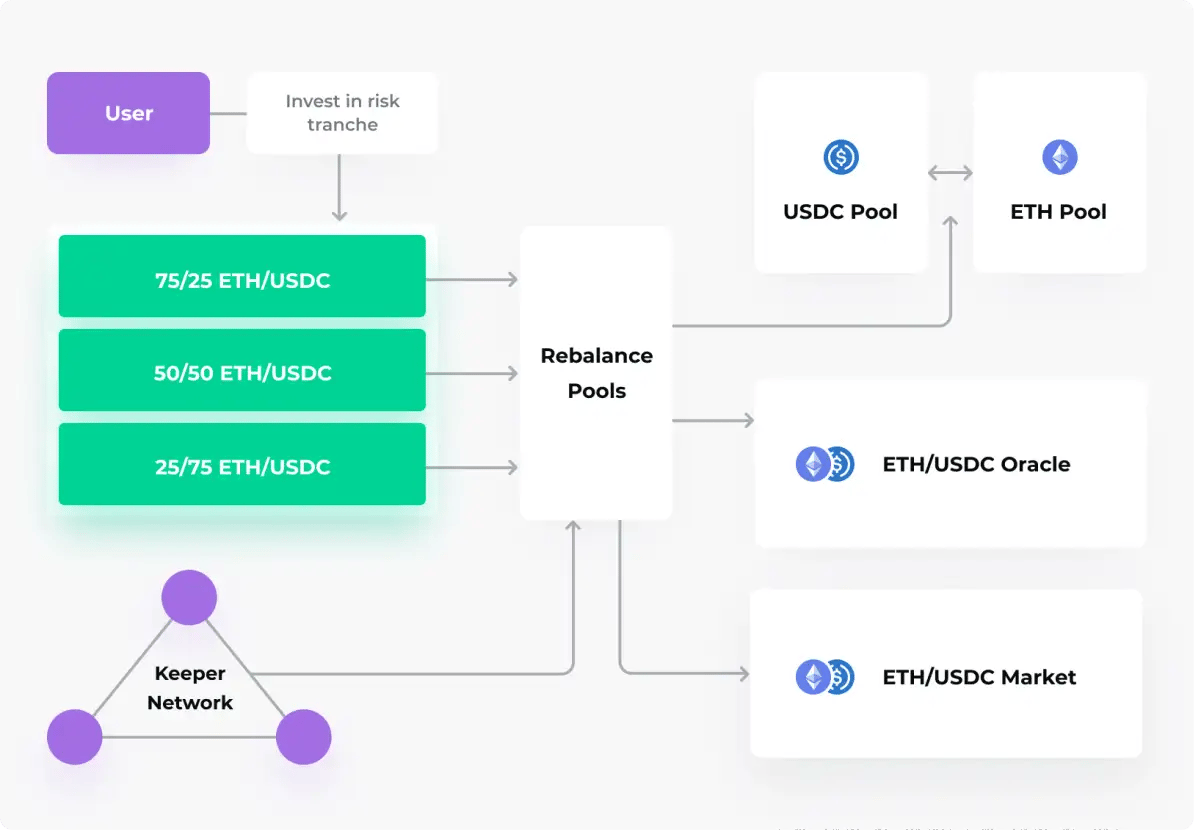 BarnBridge - Decentralized Finance | IQ.wiki