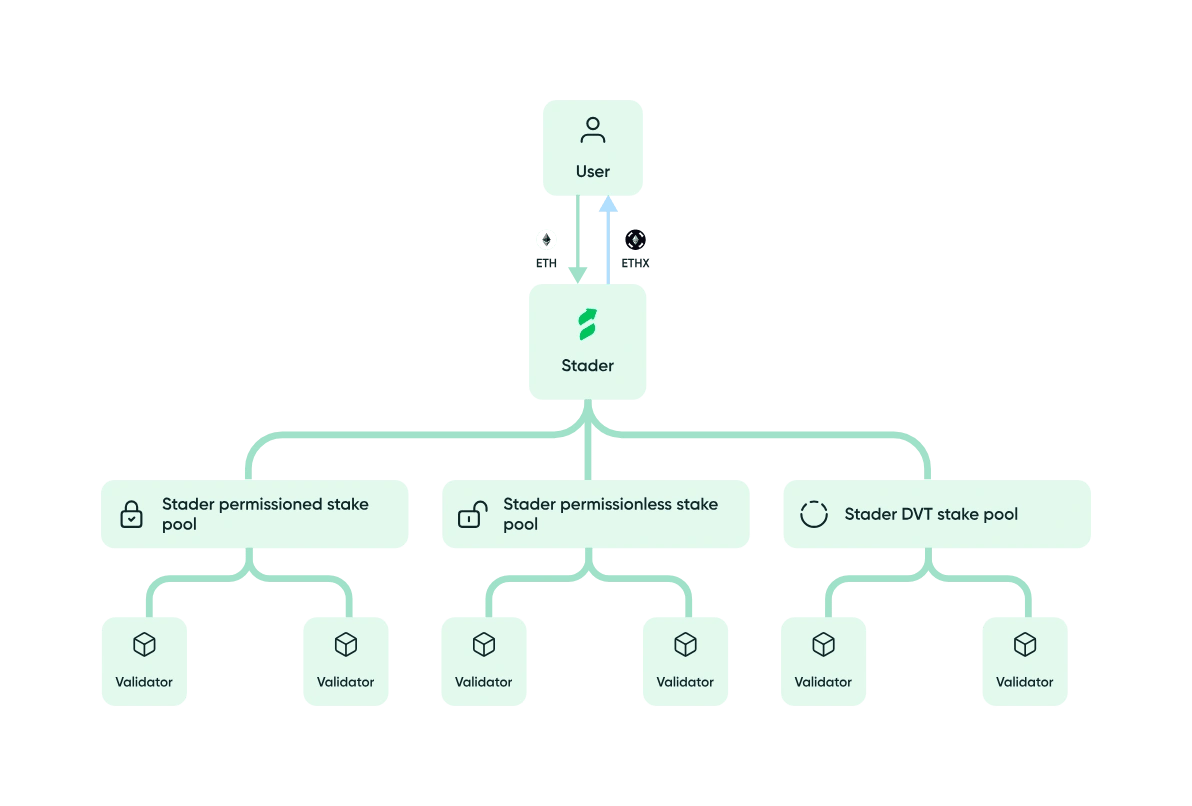 Stader Labs - Decentralized Finance | IQ.wiki