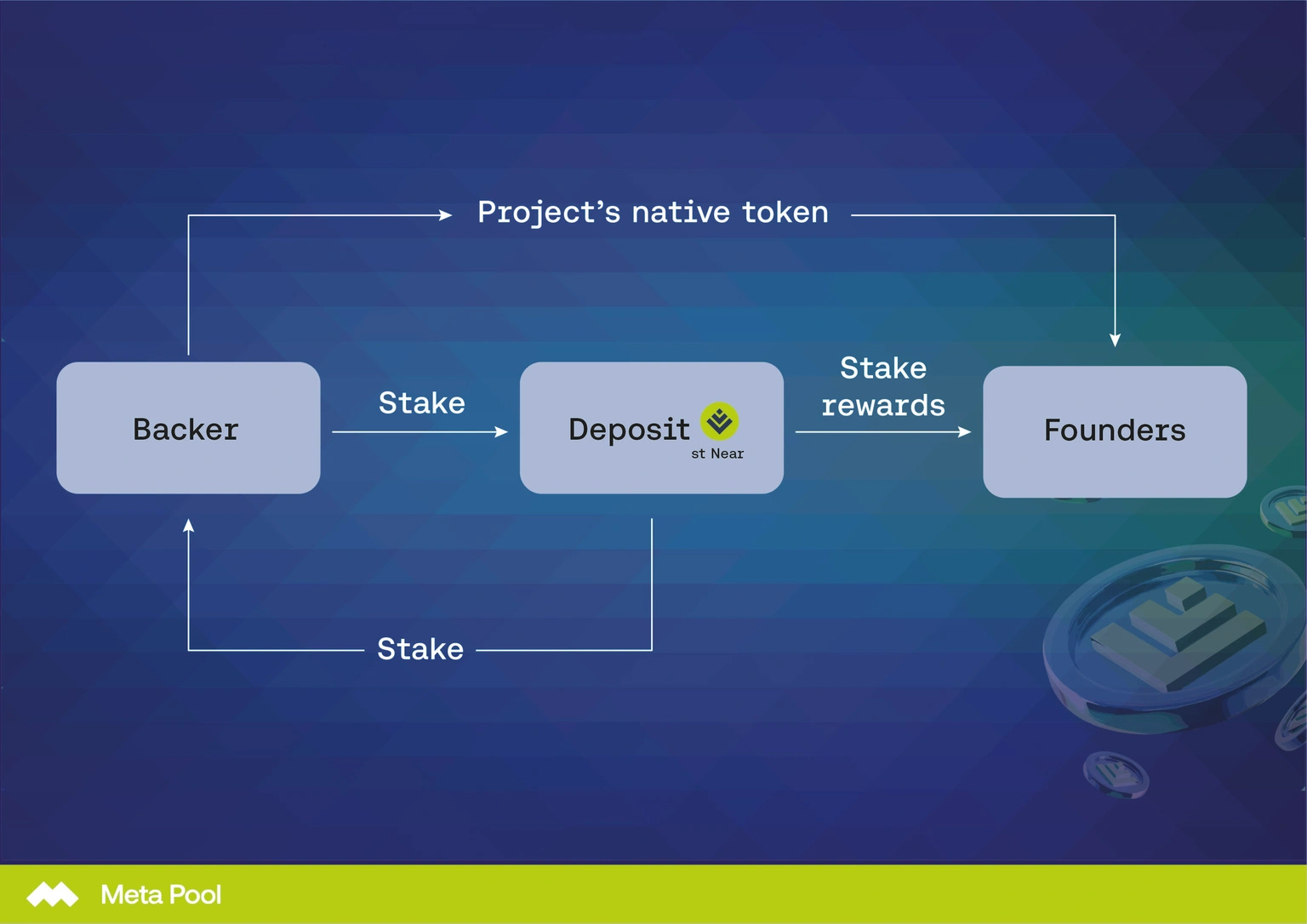 Meta Pool - Decentralized Finance | IQ.wiki