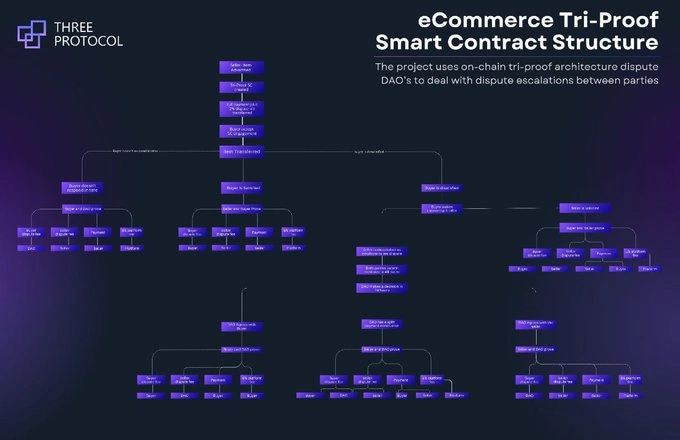 Three Protocol - Decentralized Finance | IQ.wiki