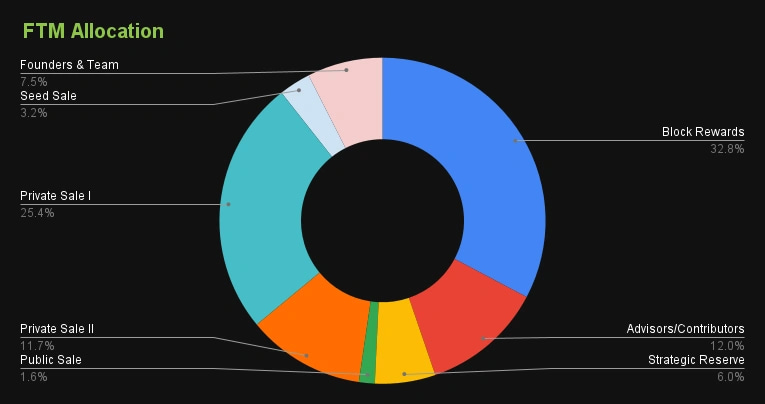 FTM (token) - Cryptocurrencies | IQ.wiki