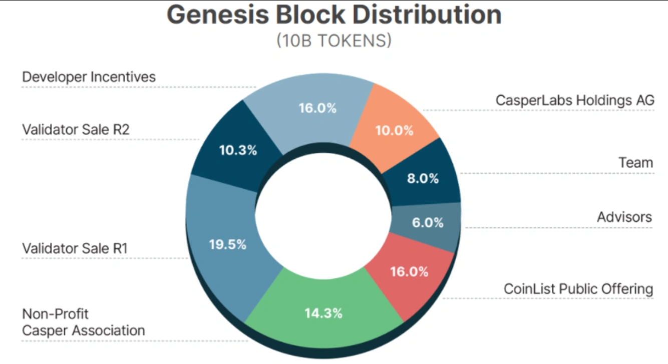 CSPR - Cryptocurrencies | IQ.wiki