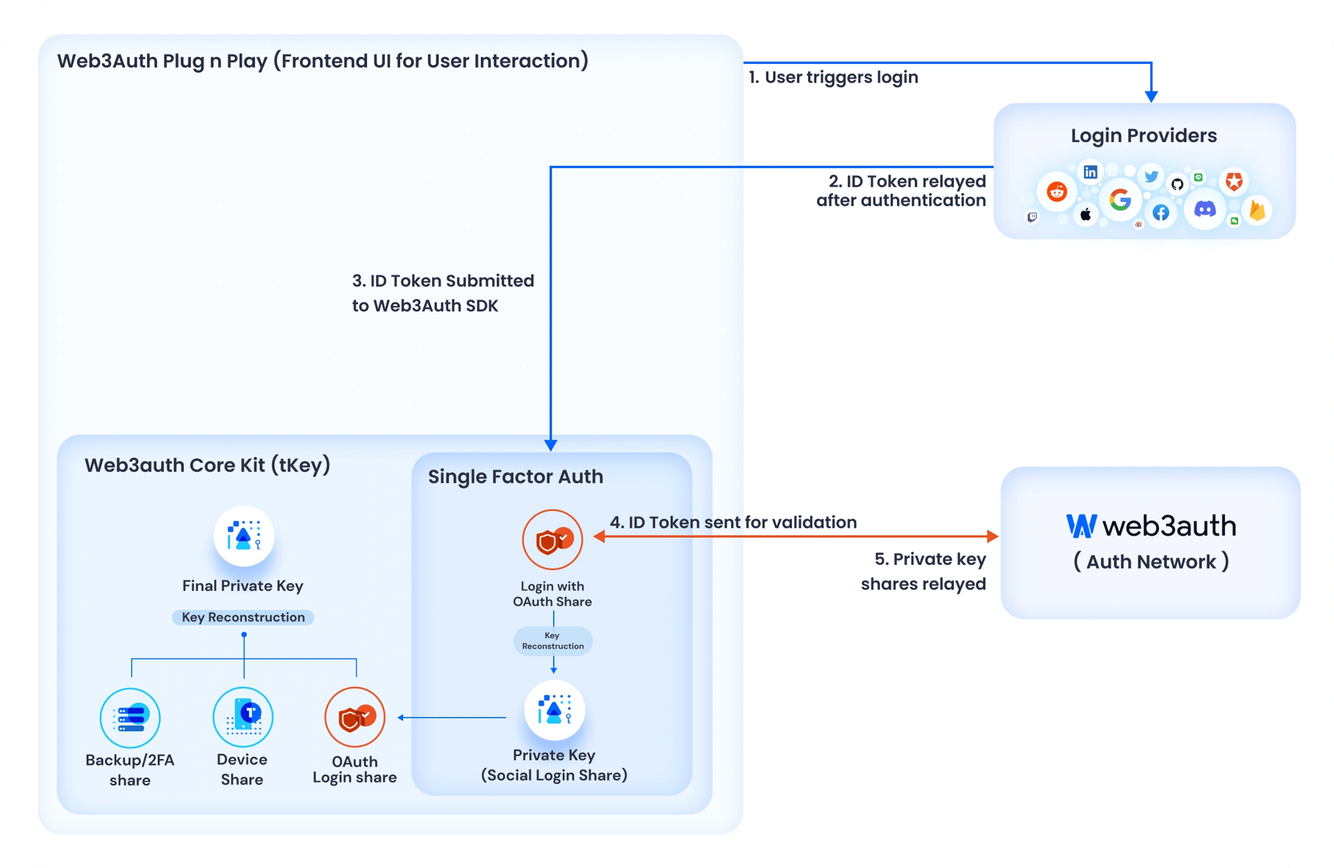 Web3auth Dapps Iqwiki 