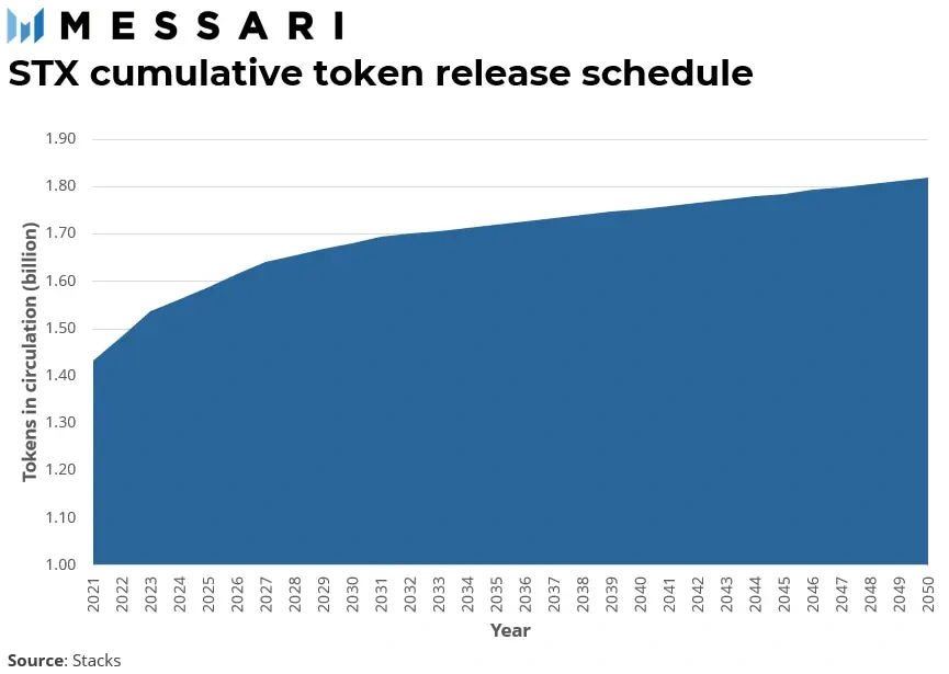 STX (token) - Cryptocurrencies | IQ.wiki