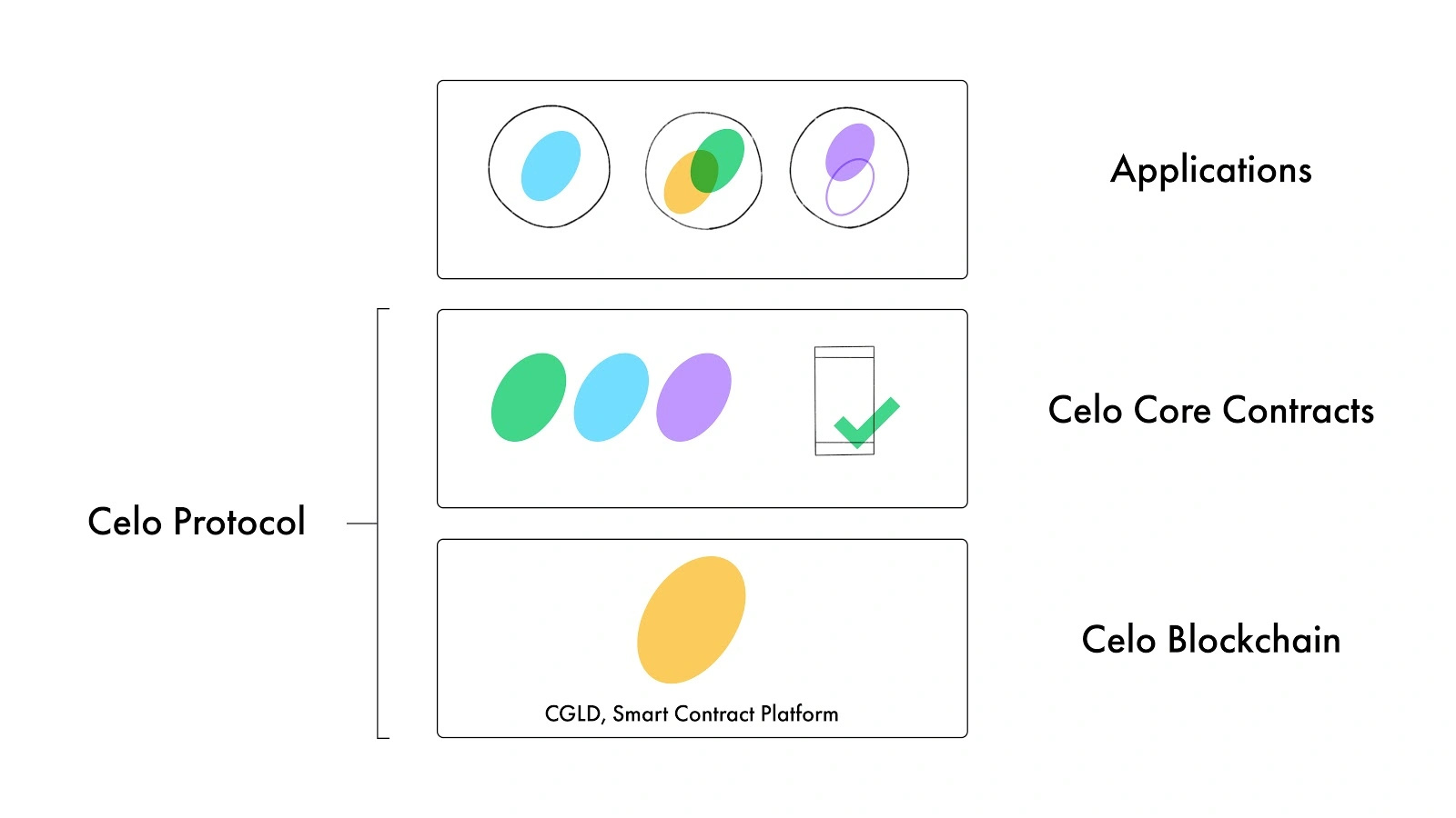 Celo - Decentralized Finance | IQ.wiki