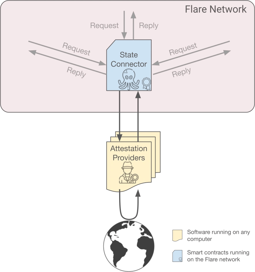 Flare - Decentralized Finance | IQ.wiki