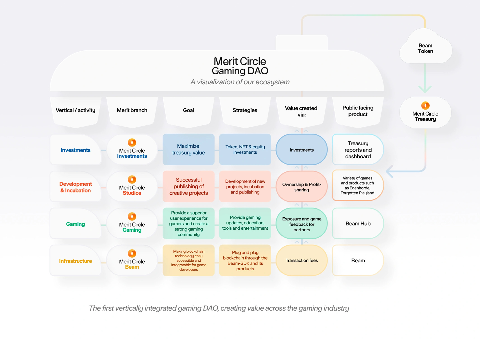 Merit Circle - DAOs | IQ.wiki