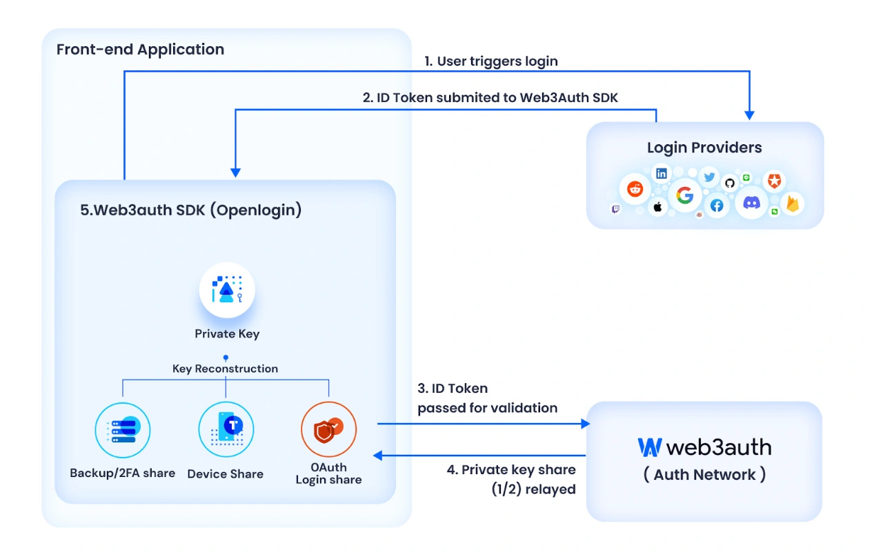 Web3Auth - Dapps | IQ.wiki