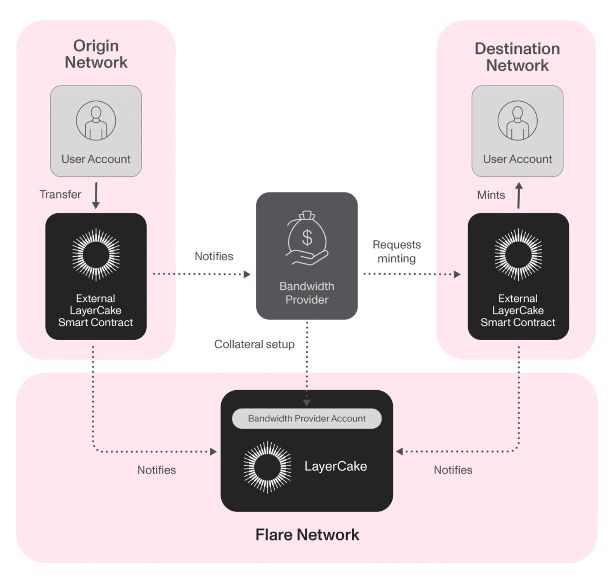 Flare - Decentralized Finance | IQ.wiki