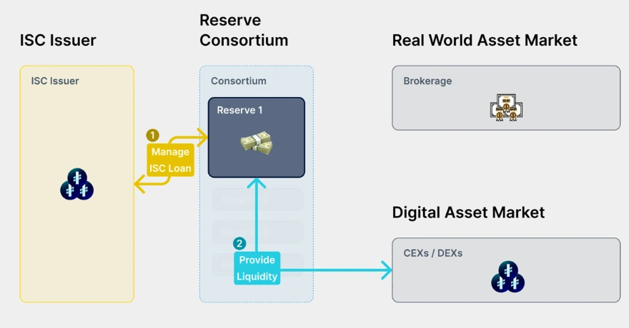 International Stable Currency (ISC) - Cryptocurrencies | IQ.wiki