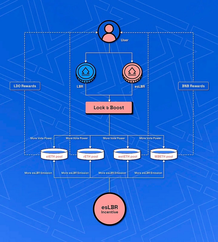 Lybra DAO - DAOs | IQ.wiki