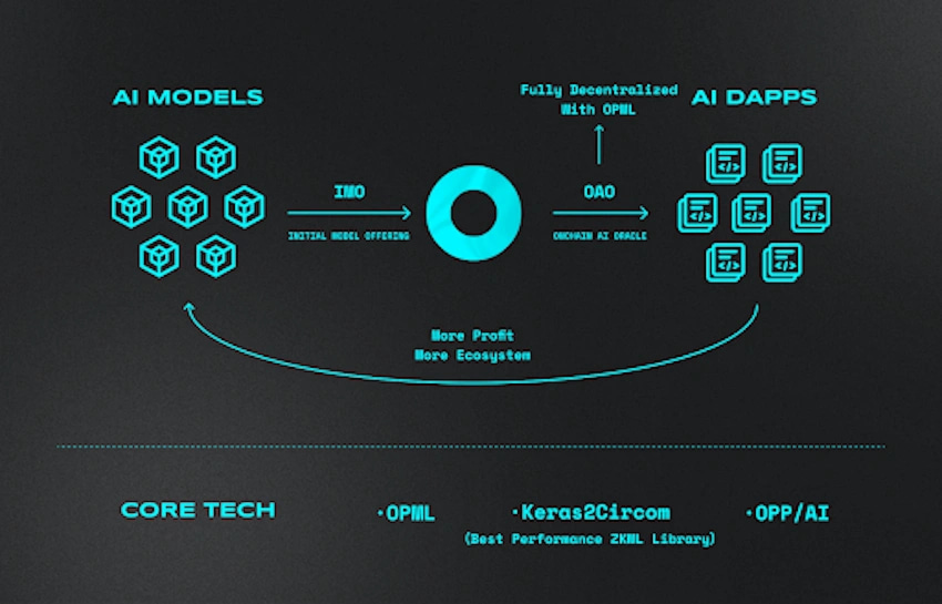 ORA Protocol - Organizations | IQ.wiki