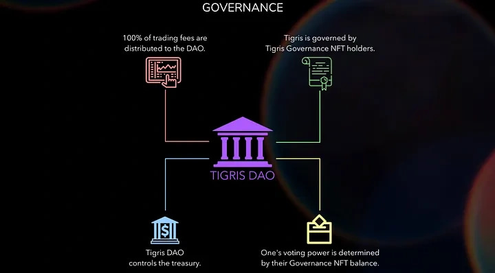 Tigris Trade - Decentralized Finance | IQ.wiki