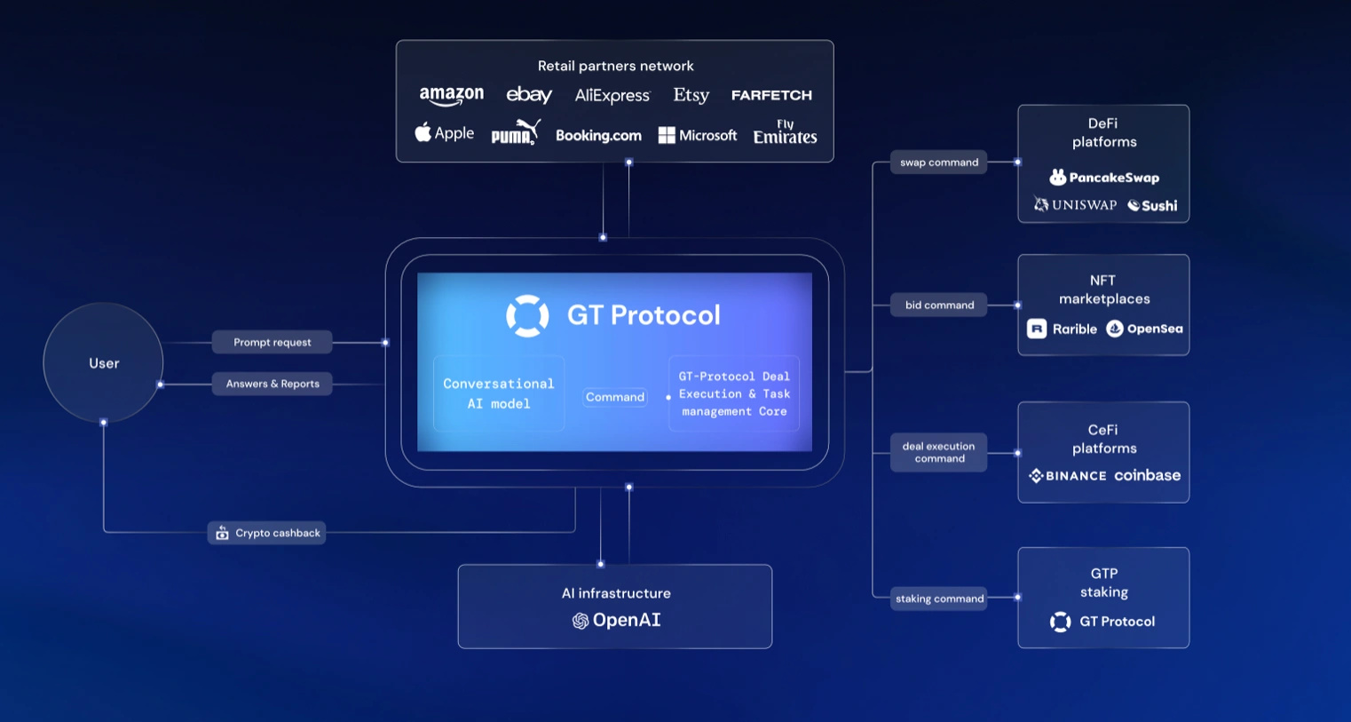 GT Protocol - Organizations | IQ.wiki