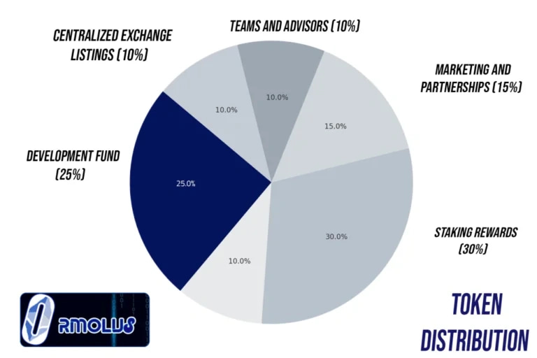 Ormolus - Decentralized Finance | IQ.wiki