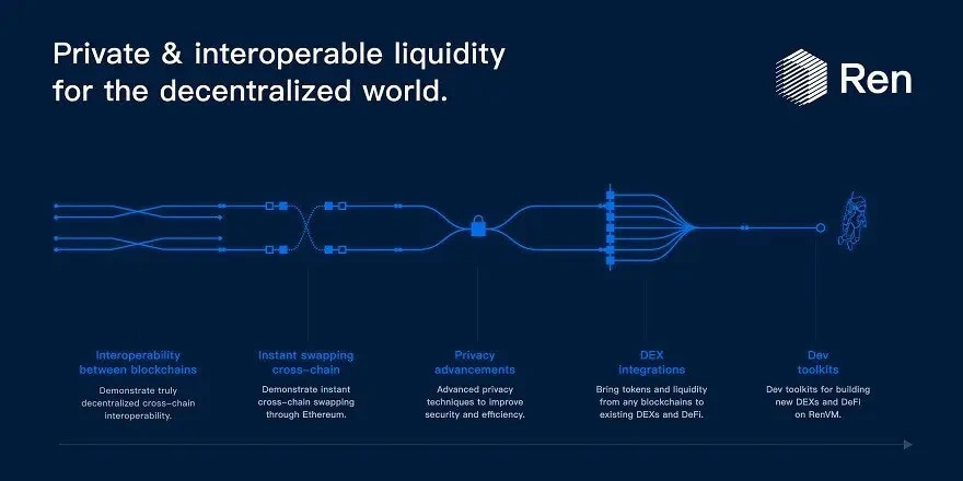 Ren Protocol - Decentralized Finance | IQ.wiki