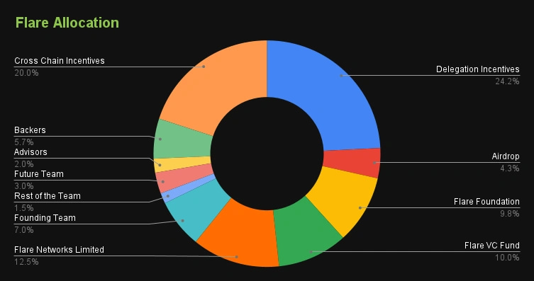 Flare (FLR) Token - Cryptocurrencies | IQ.wiki