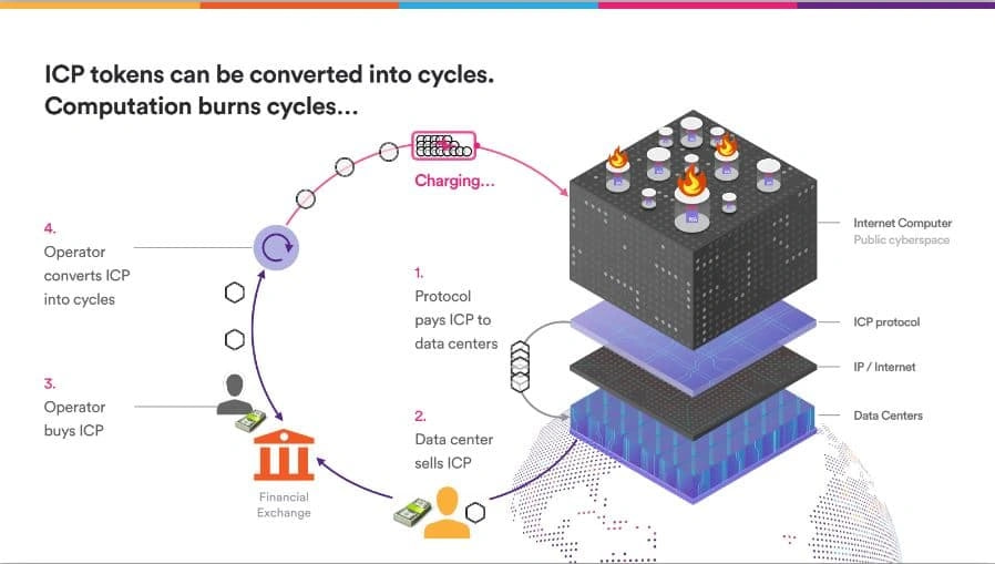 Internet Computer (ICP) - Cryptocurrencies | IQ.wiki