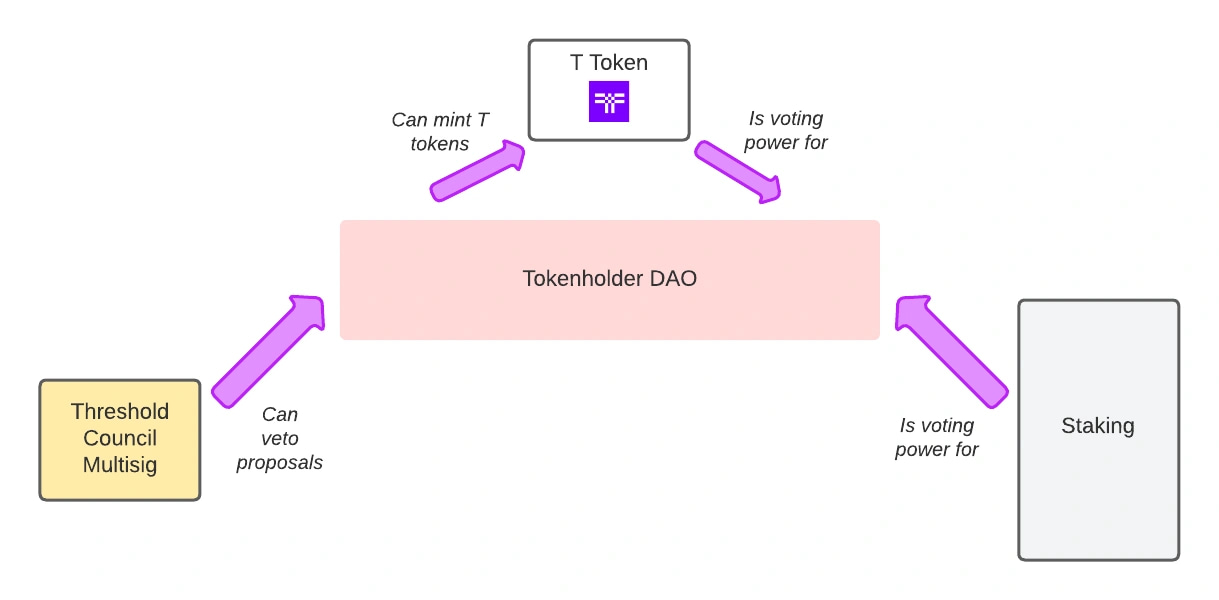 Threshold Network - Cryptocurrencies | IQ.wiki