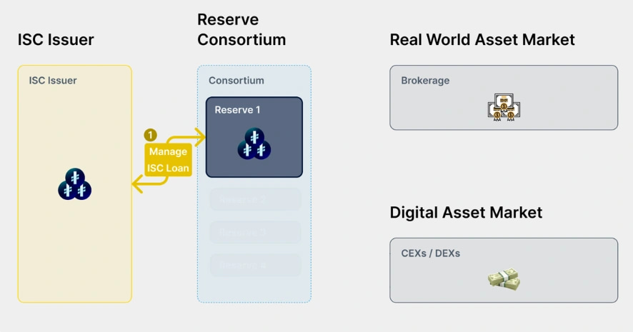 International Stable Currency (ISC) - Cryptocurrencies | IQ.wiki