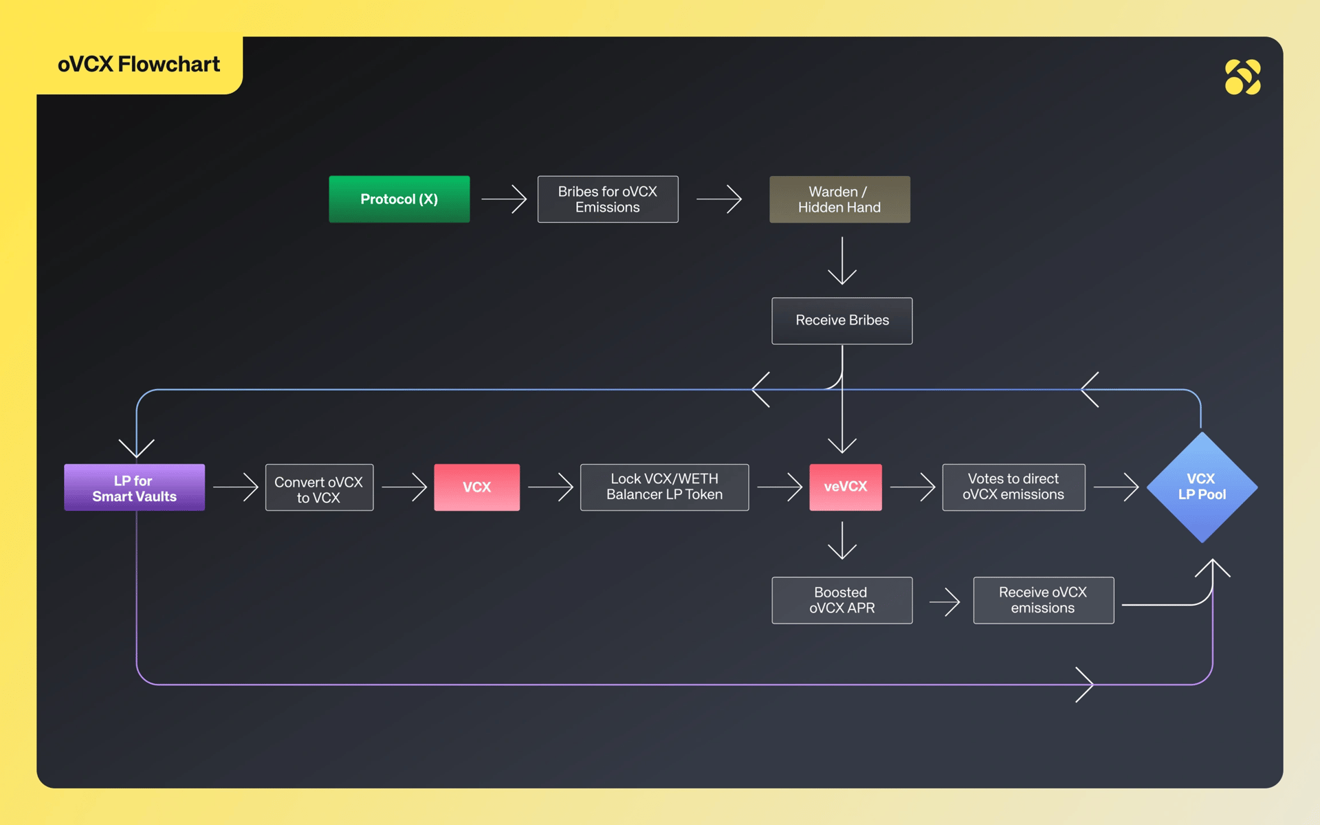 VaultCraft - Decentralized Finance | IQ.wiki