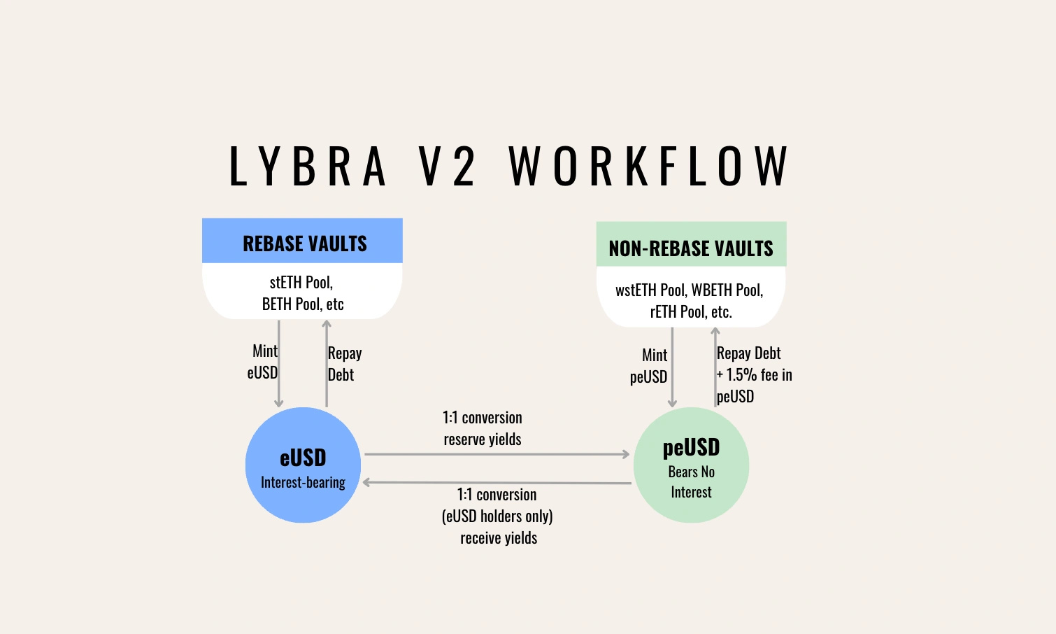 Lybra Finance - Decentralized Finance | IQ.wiki