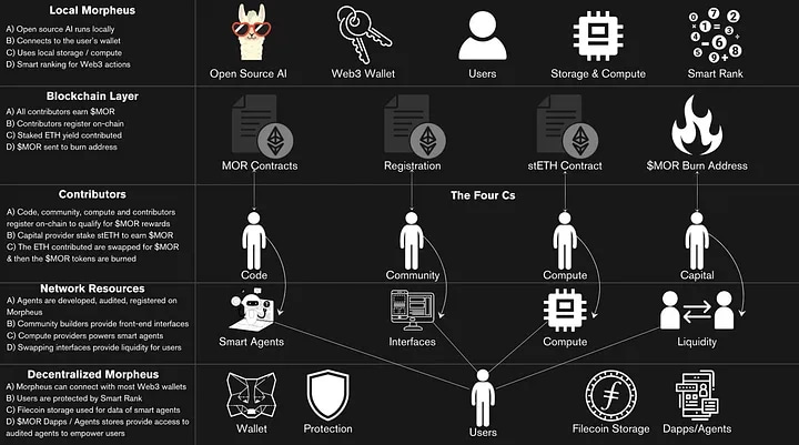 Morpheus - Decentralized Finance | IQ.wiki