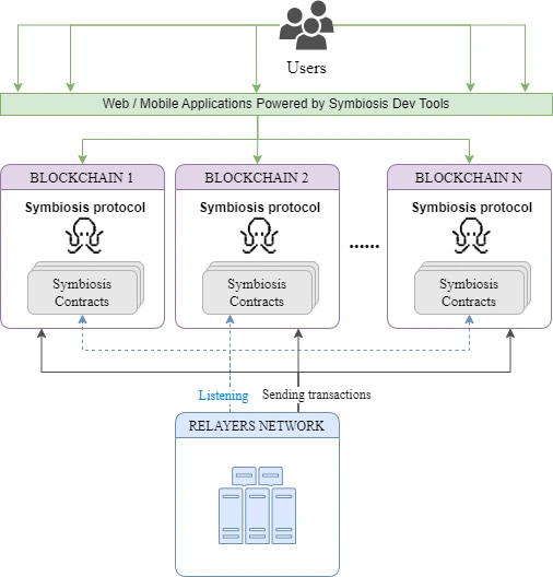 Symbiosis - Exchanges | IQ.wiki