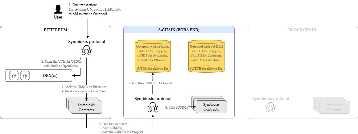 Symbiosis - Exchanges | IQ.wiki