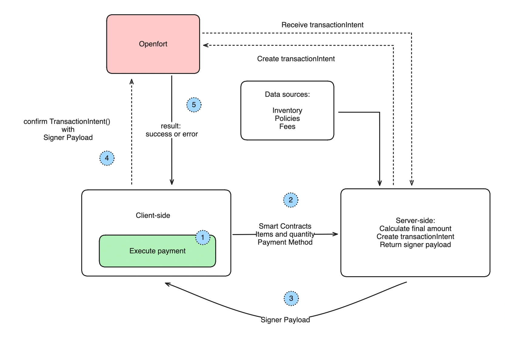 Openfort - Dapps | IQ.wiki