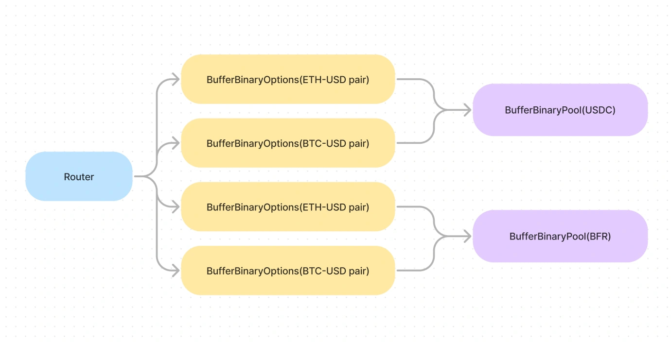 Buffer Finance - Decentralized Finance | IQ.wiki