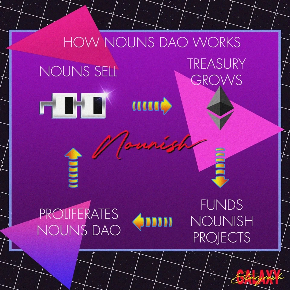 Nouns DAO - DAOs | IQ.wiki