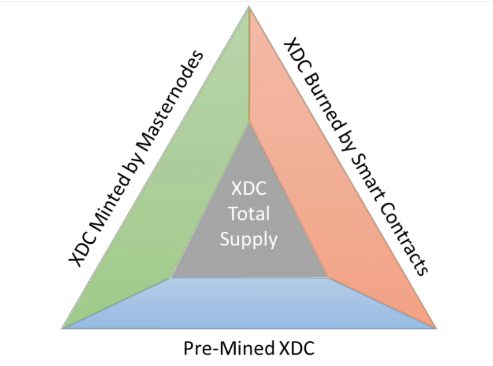 XDC Network - Decentralized Finance | IQ.wiki