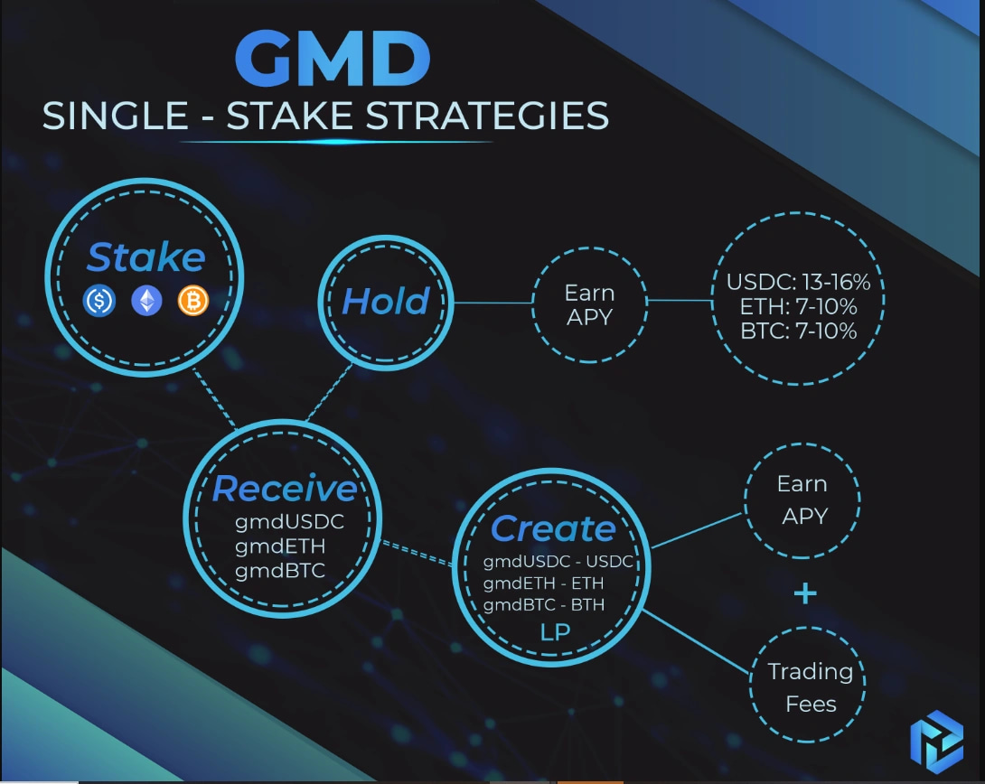 GMD Protocol - Decentralized Finance | IQ.wiki