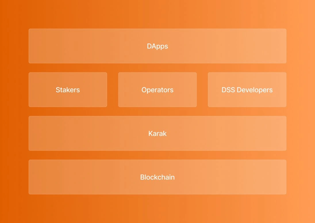Karak - Decentralized Finance | IQ.wiki