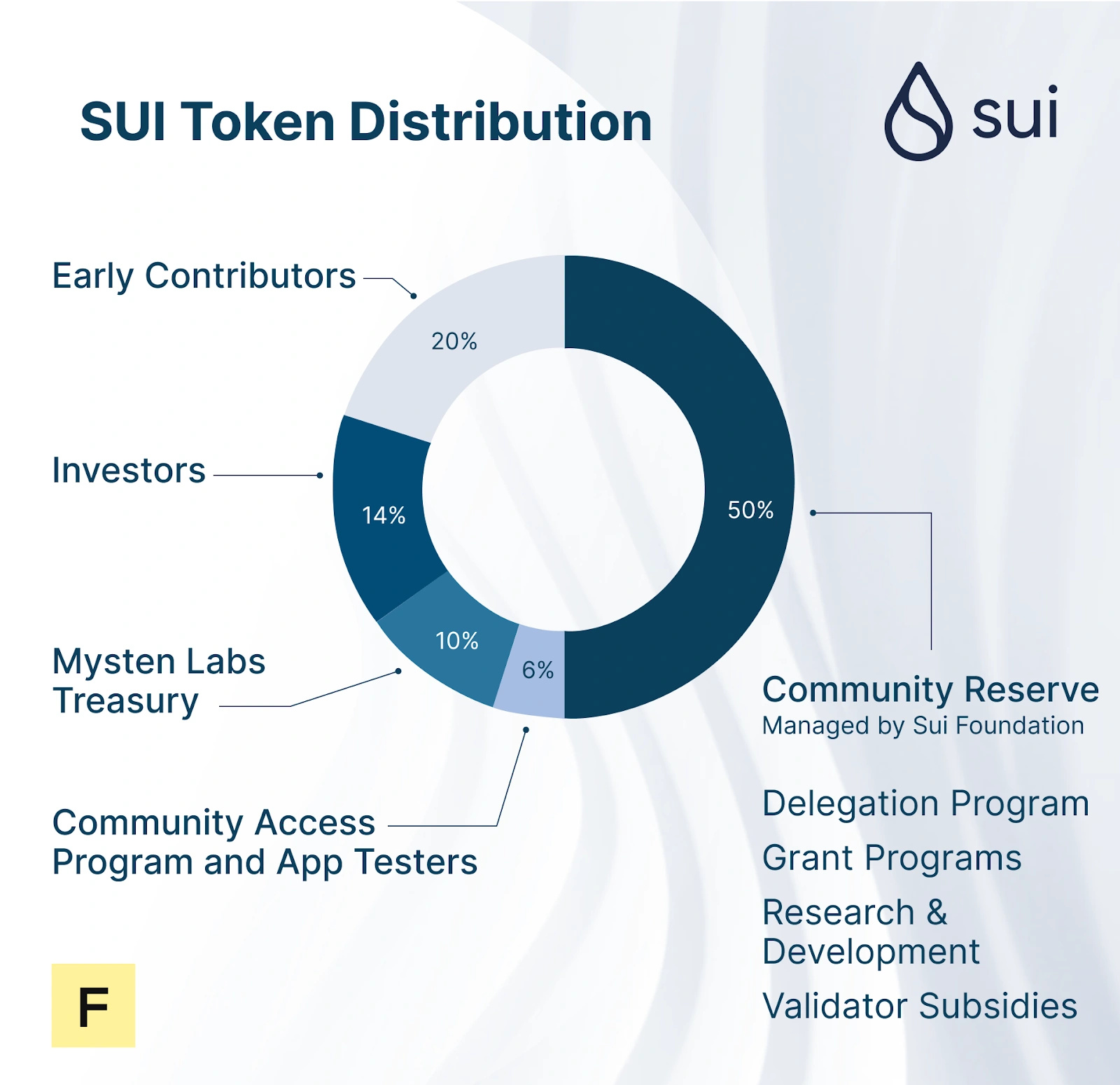 SUI Token - Cryptocurrencies | IQ.wiki