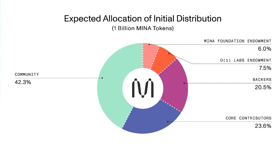 MINA Token - Cryptocurrencies | IQ.wiki