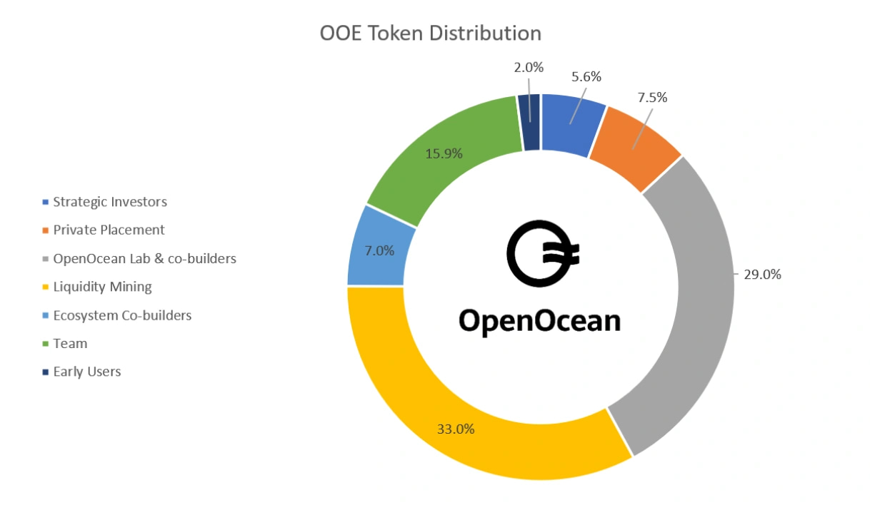 OpenOcean - Decentralized Finance | IQ.wiki