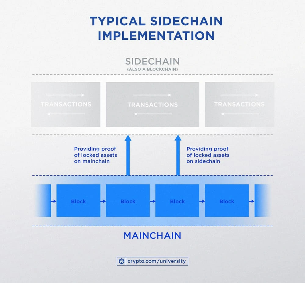 Sidechain - Decentralized Finance | IQ.wiki