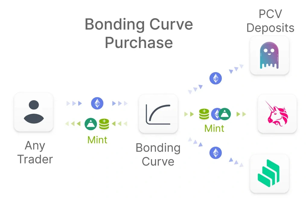 Bonding Curve - Decentralized Finance | IQ.wiki