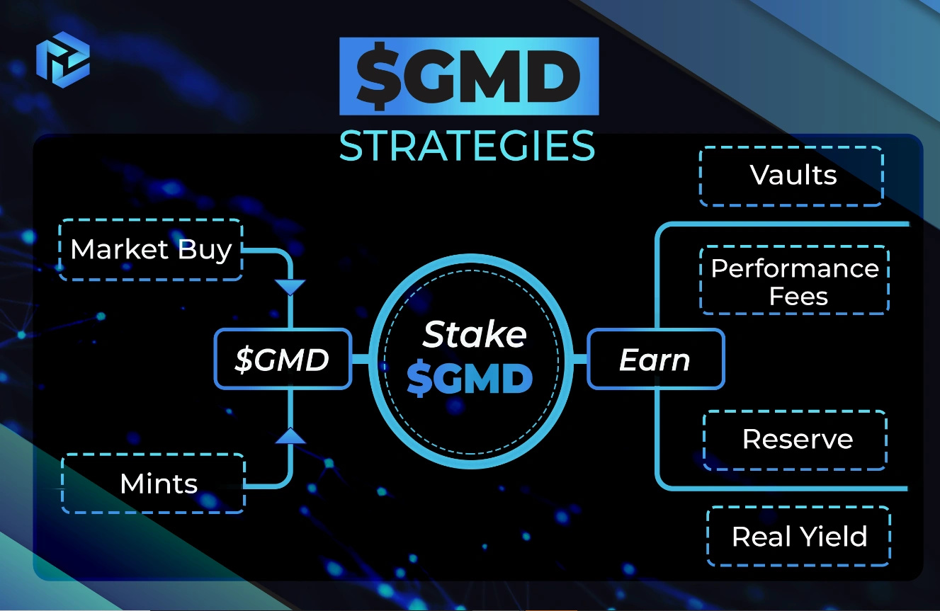 GMD Protocol - Decentralized Finance | IQ.wiki