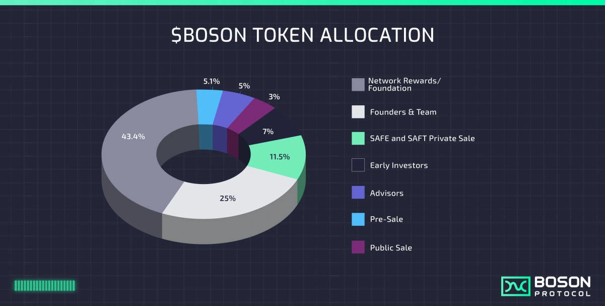 Boson Protocol - Cryptocurrencies | IQ.wiki