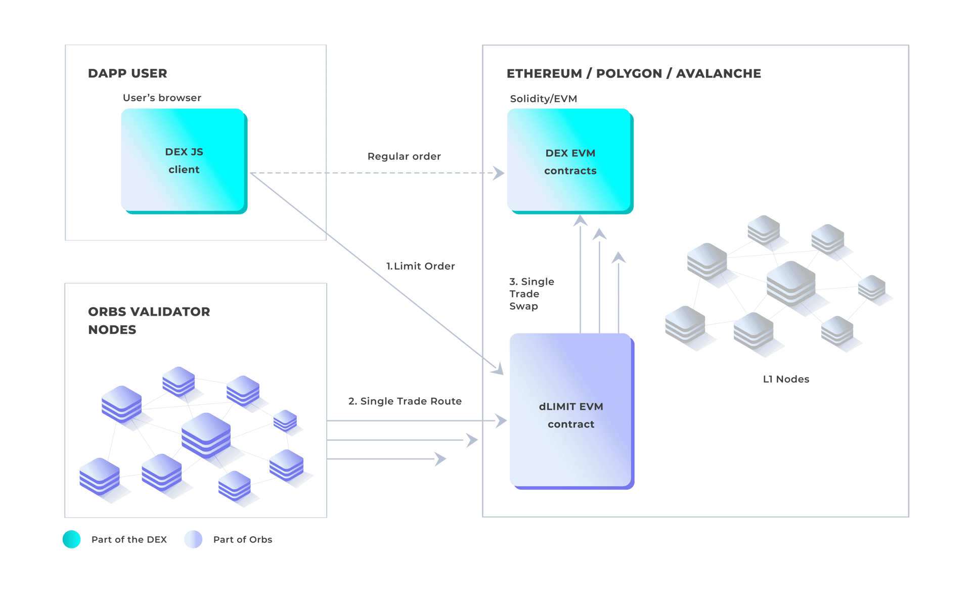Orbs - Decentralized Finance | IQ.wiki