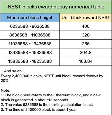 Nest Protocol - Decentralized Finance | IQ.wiki