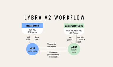 Lybra Finance - Decentralized Finance | IQ.wiki