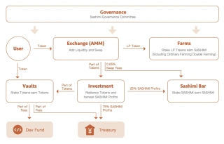 SashimiSwap - Exchanges | IQ.wiki