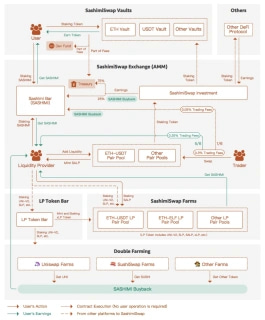 SashimiSwap - Exchanges | IQ.wiki