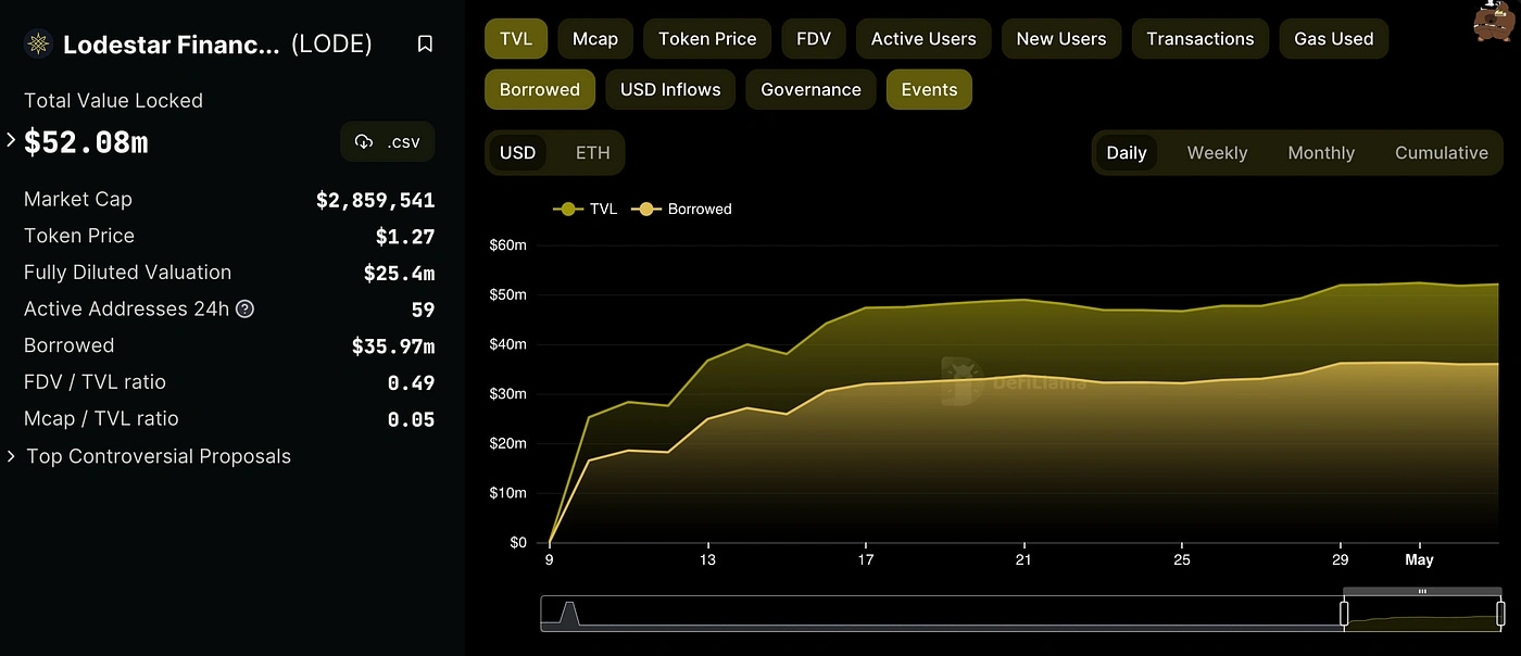 Lodestar Finance - Decentralized Finance | IQ.wiki